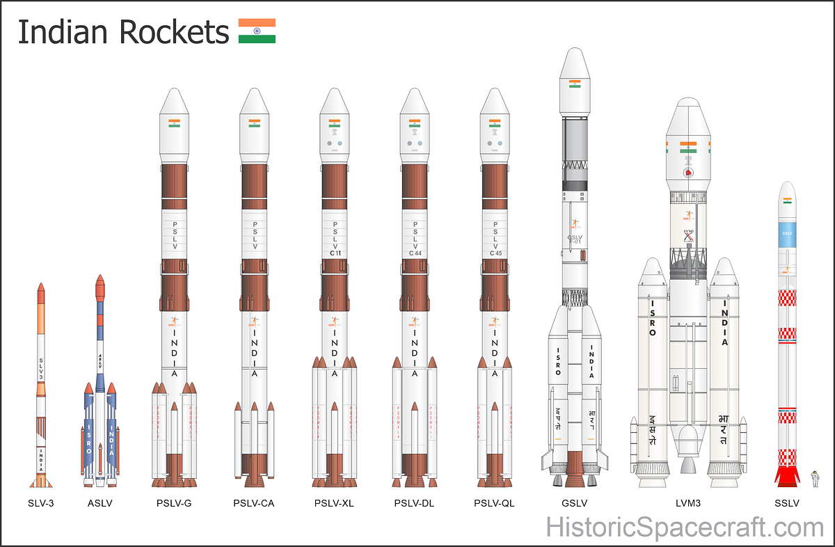 India’s Rocketing Glory: Pioneering the Skies with Indigenous Rockets ...