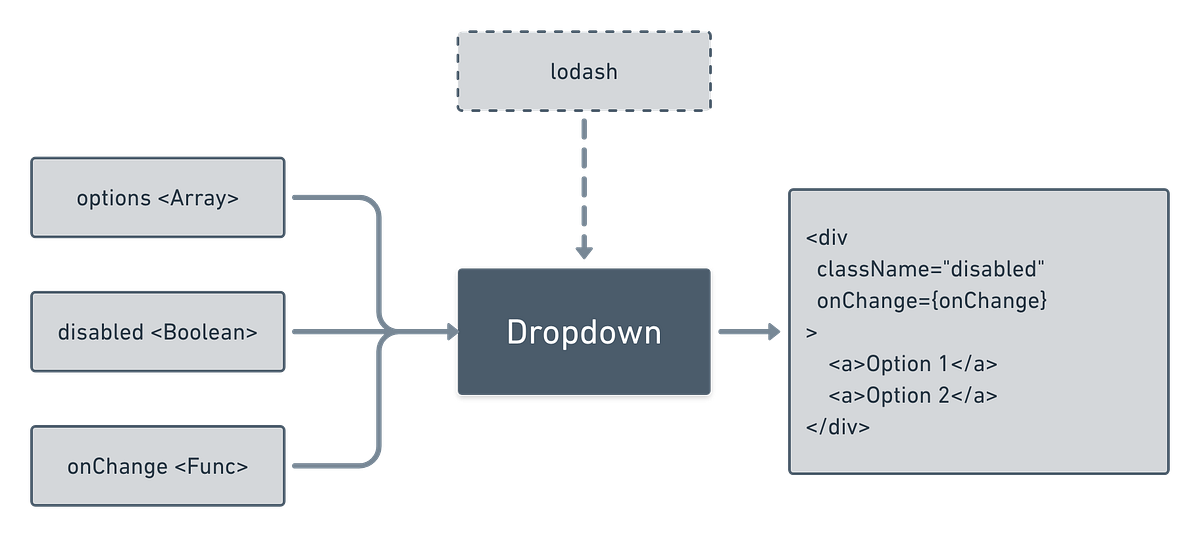 Building highly customizable React components | by Ankit Muchhala ...