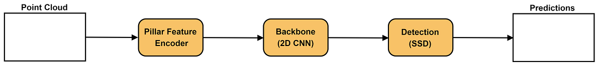 Pointpillar On Kitti Dataset For 3d Object Detection By Avawatz Medium