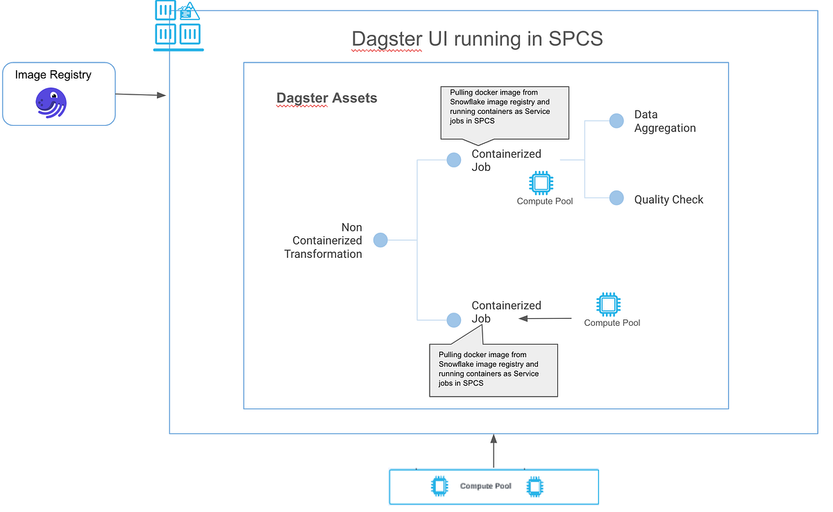 Orchestrating and Running your Data pipelines with Dagster in Snowpark ...