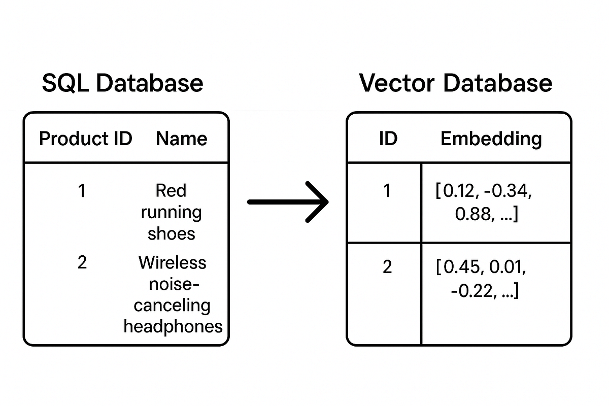 From SQL to Vectors: Transforming Traditional Databases into AI-Ready ...