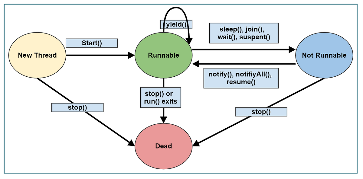 Multithreading in Java. Multitasking | by Chazool | Medium
