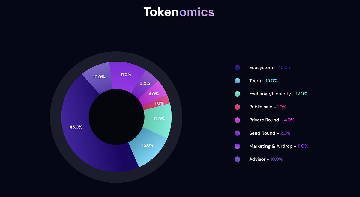Poinswap Tokenomics Snapshot. A Brief Introduction of Poinswap: | by Poinswap | Medium