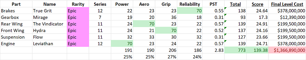 F1 Clash — 2022 Best Car Loadouts | by Joseph Bulsa | Medium