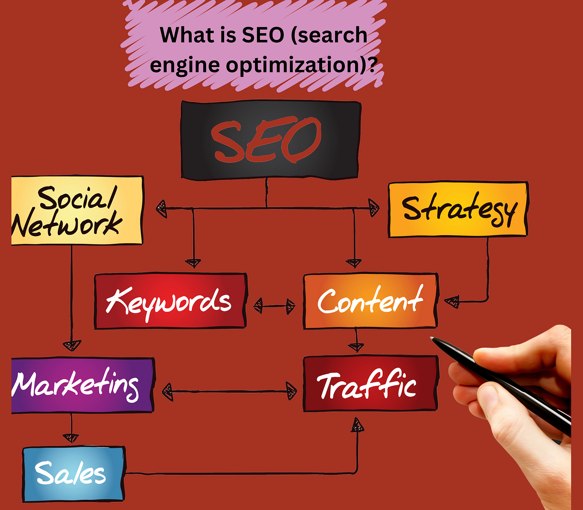 What is SEO (search engine optimization)? | by Zoraiz Fatima | Medium