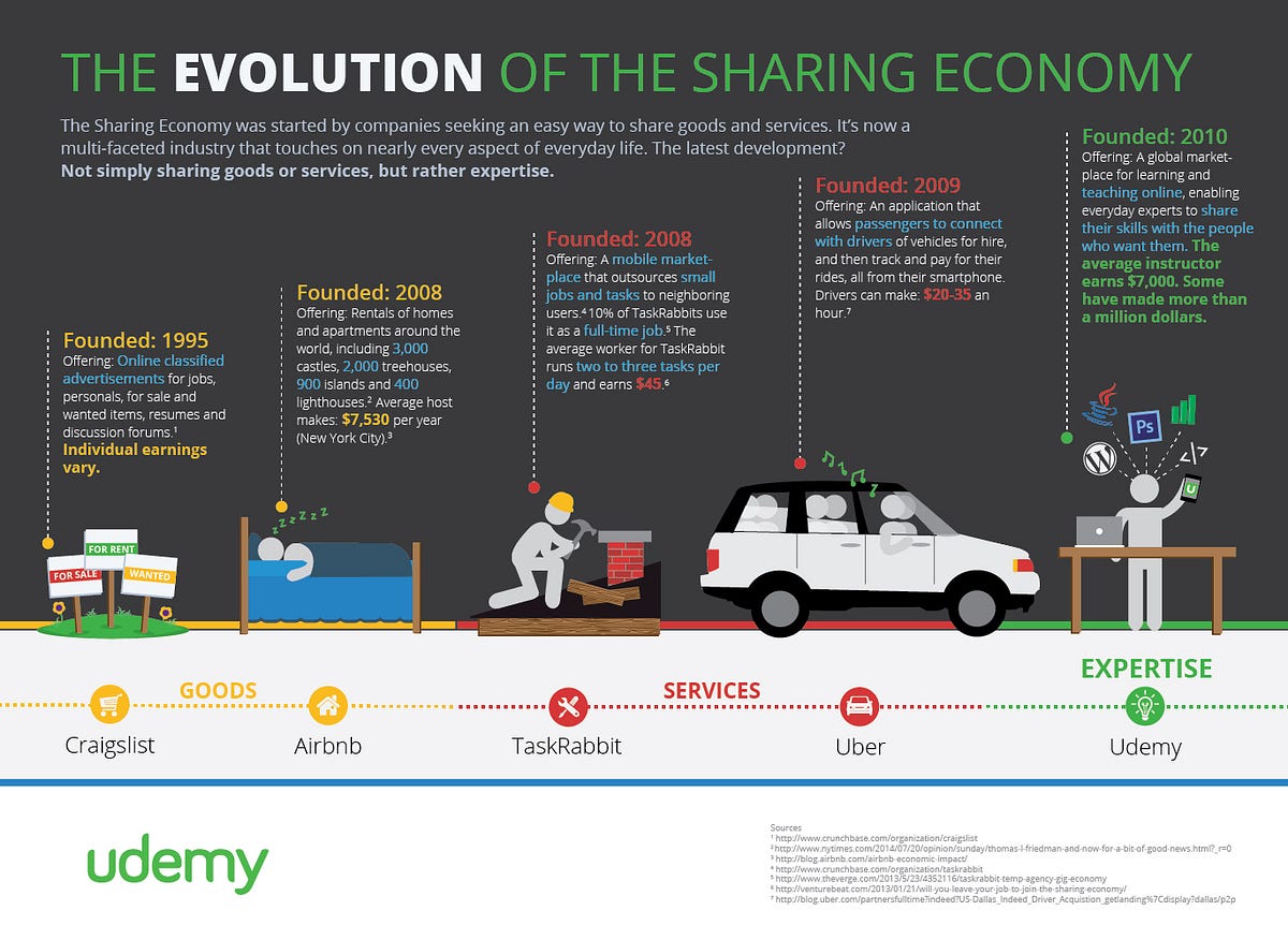The Next Wave of the Sharing Economy | by Dennis Yang | Medium