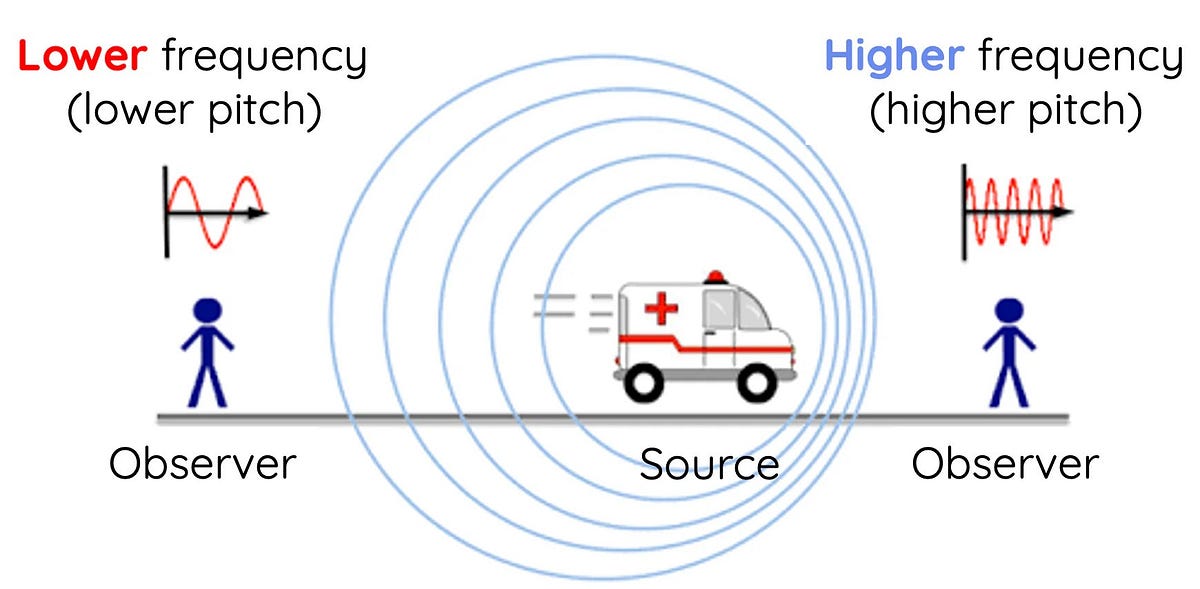 The Doppler Effect. why that passing ambulance changes… | by Jegaanantham Pitanavan | Medium