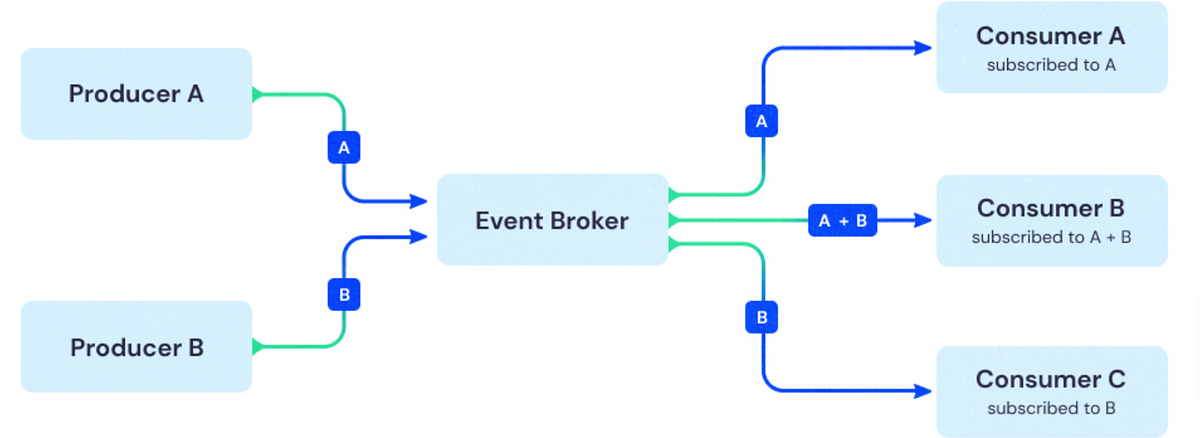 Key Components of Event-Driven Architecture: A Comprehensive Overview ...