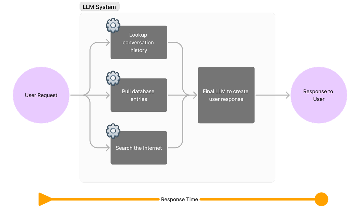 Improving User Experience of LLM Applications through Streaming and ...