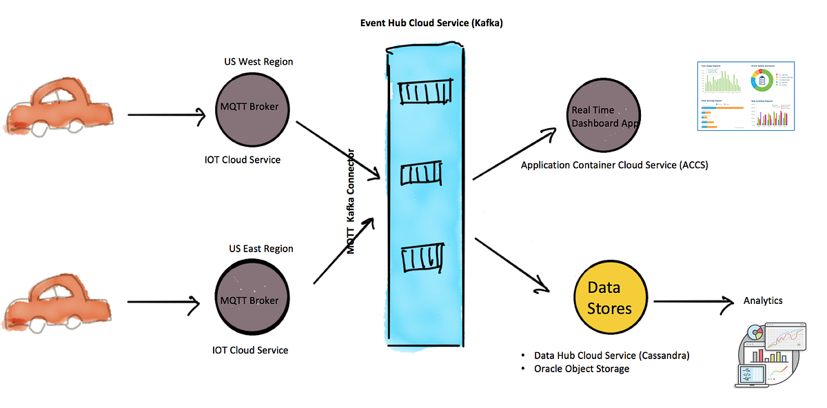 The Connected Car with Oracle Event Hub Cloud Service | by Kunal Rupani | Oracle Developers | Medium