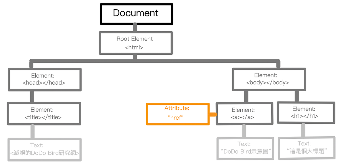 選取 DOM 的方法(一)：querySelector、querySelectorAll 與 Nodelist | by Karen Huang | Medium