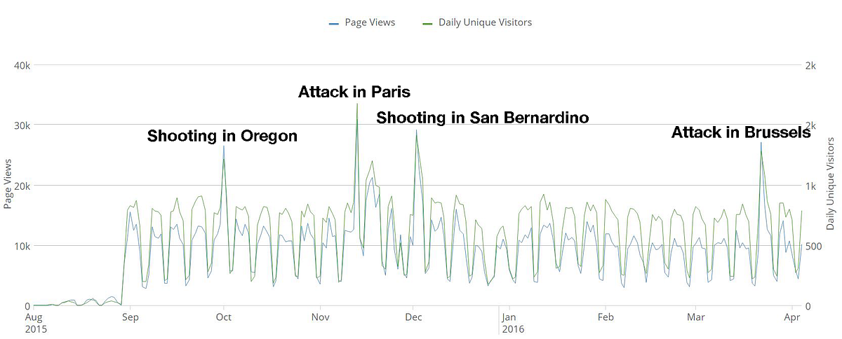 Why NewsConnect: 3 Trends Driving Development of Our Newsroom Tool | by ...
