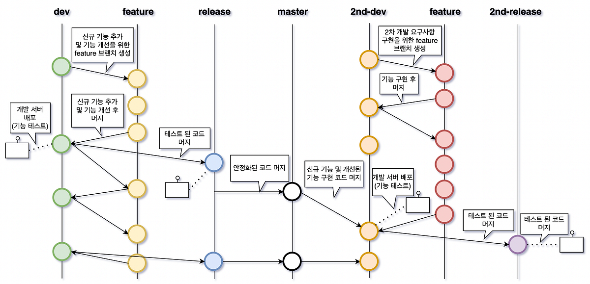 [Git] Git 브랜치전략. Git 브랜치 전략의 개념을 살펴보고, 대표 브랜치 전략인 git… | by JUNEHEE ...