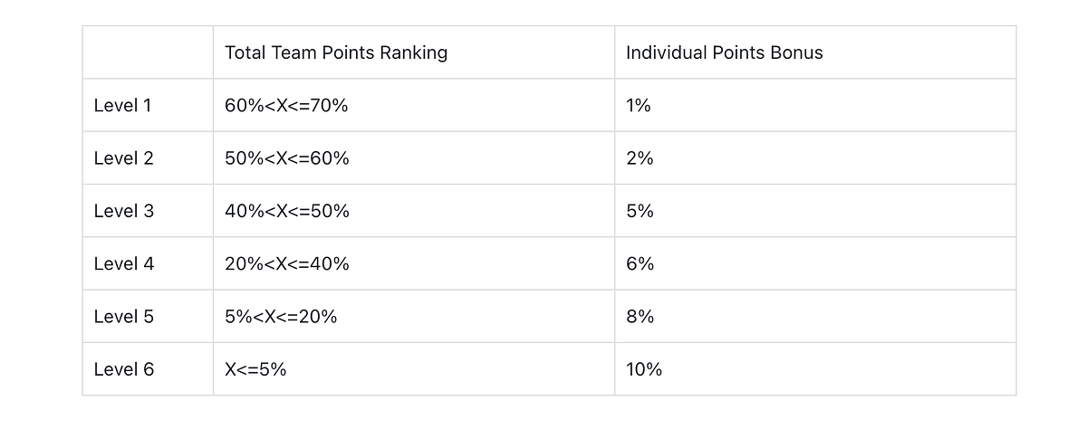 Introducing bitPoint — the bitSmiley Point System | by bitSmiley | Medium