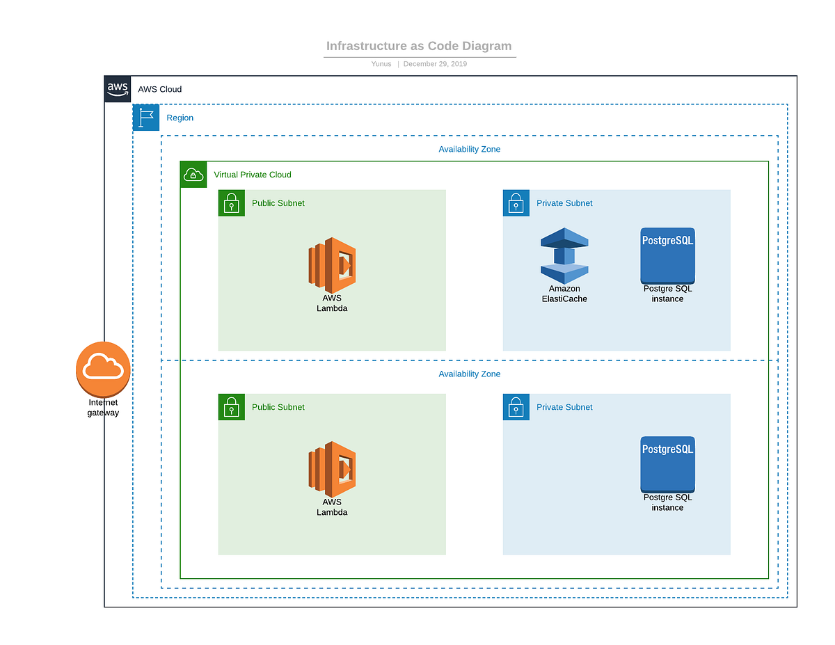 Develop Infrastructure as Code with CloudFormation | by Yunus Kılıç ...