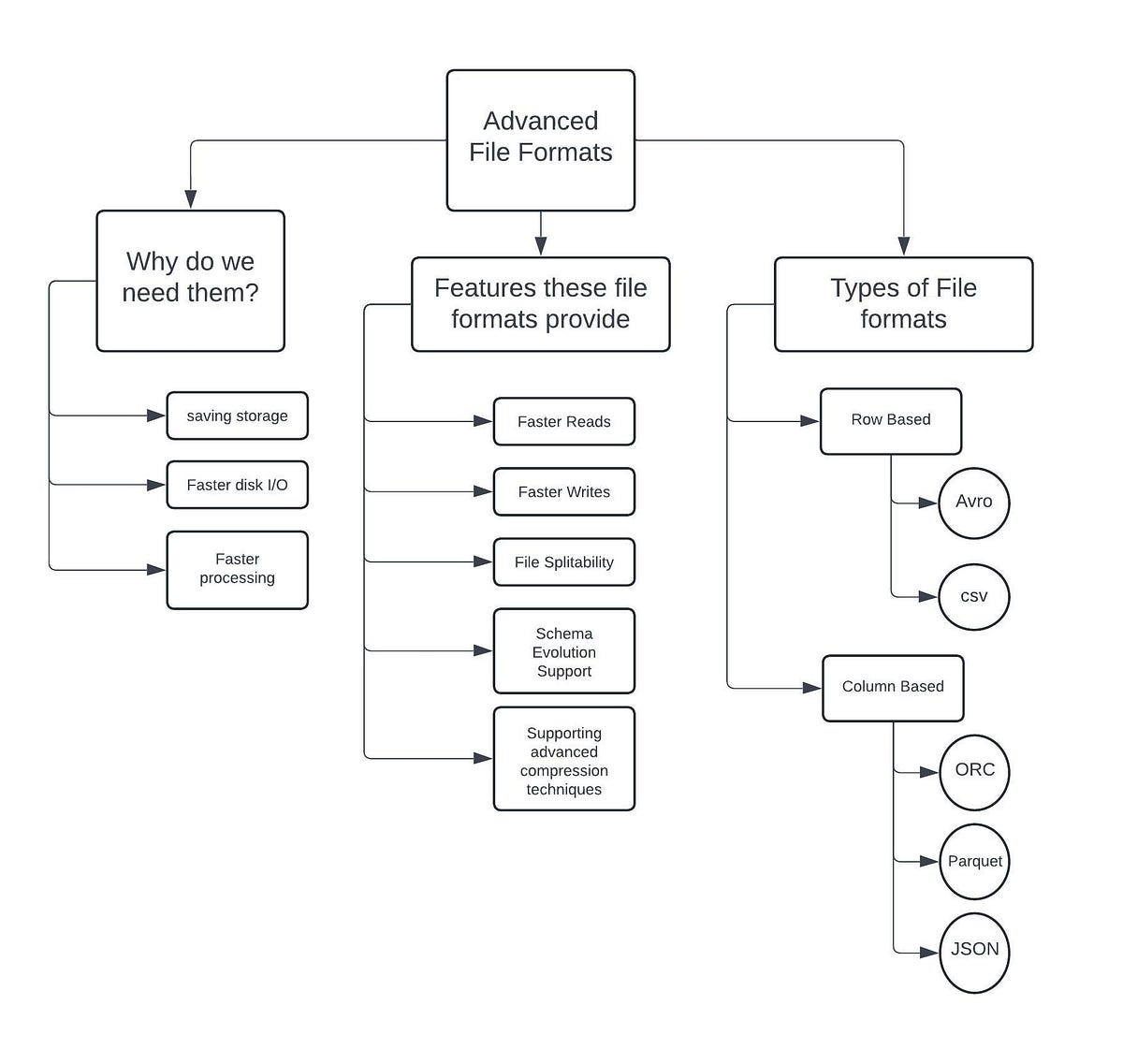 Advanced File Formats and Compression Techniques | by Solon Das ...
