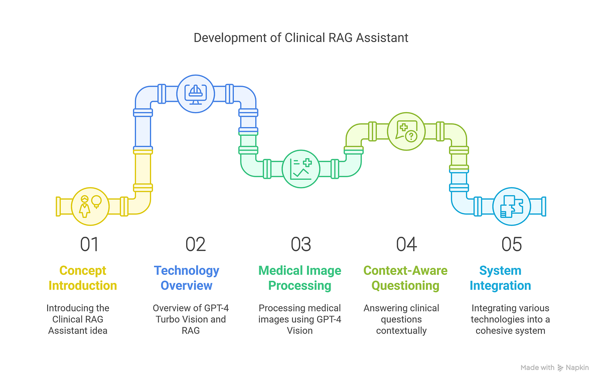 🧠 Building a Clinical Assistant with GPT-4 Vision and RAG: Bridging ...