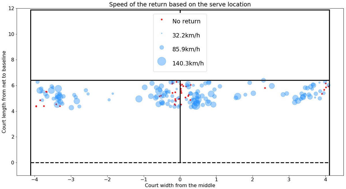 Serve Speed vs. Serve Accuracy in Tennis | by Miha Mlakar | Medium