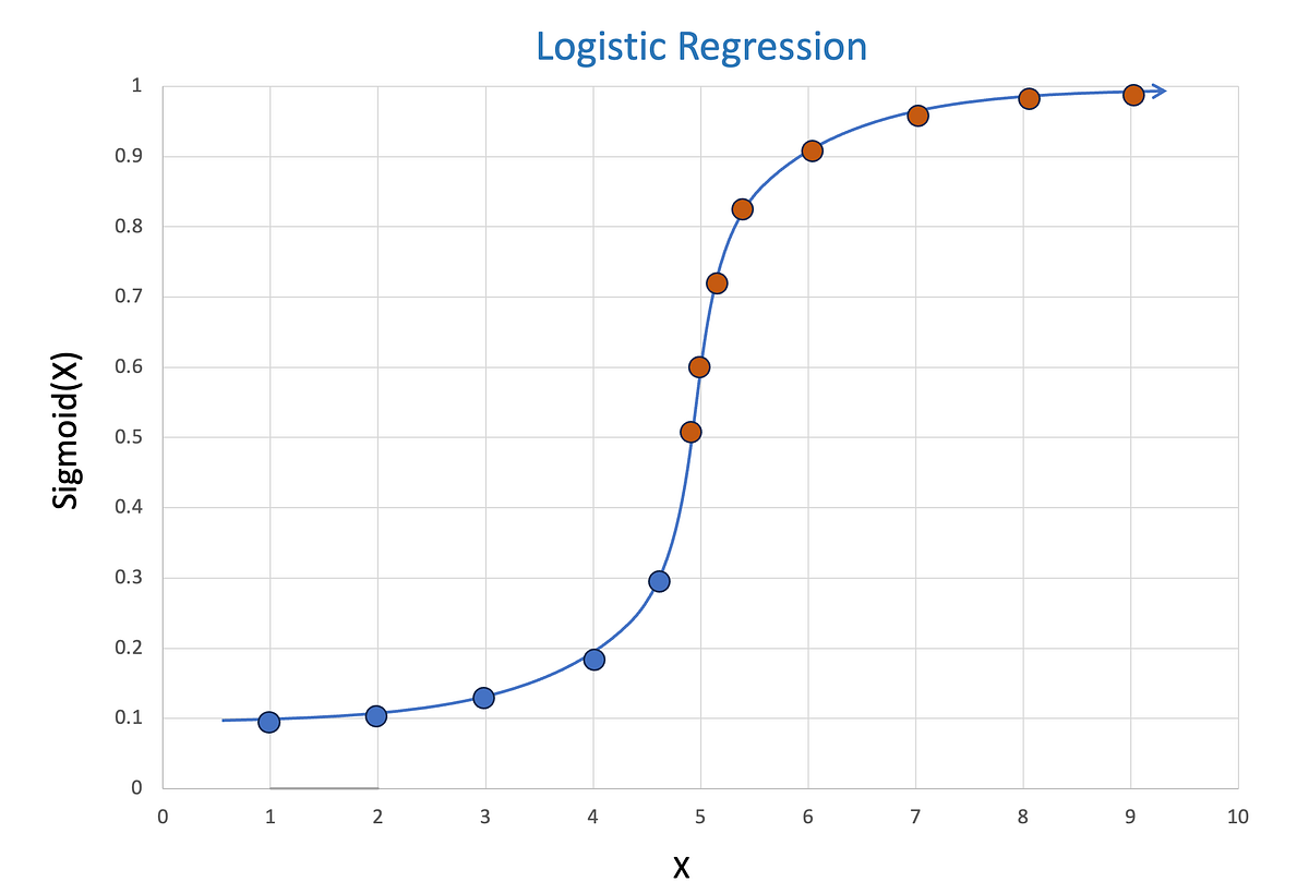 Exploring Machine Learning Models: A Comprehensive Comparison of Logistic Regression, Decision ...