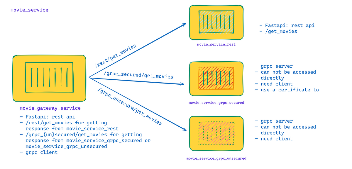 A Beginner S Guide To Secure Grpc Communication In Python By Fahad Ahammed Medium
