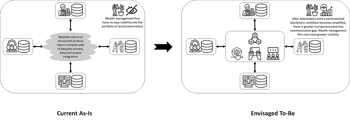 Experiment to improve the efficiency of processing wealth management ...