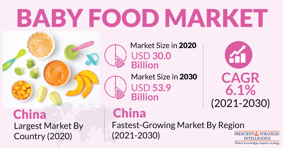 Baby Food Market Will Reach USD 53.9 Billion by 2030 | by Mariayardena ...