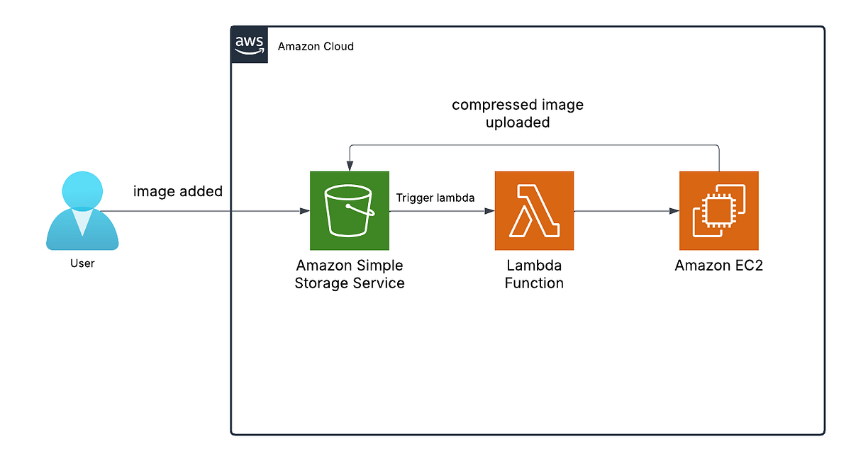 Automating Image Compression on AWS Using EC2, S3, and Lambda | by Jeshik Phuyal | Medium