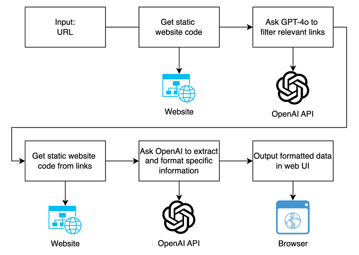 How to Rapidly Prototype AI Applications Using Python and the OpenAI API | by Kevin Pilch | Medium