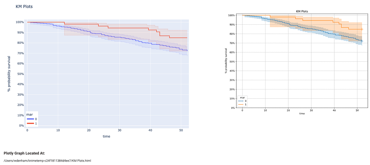 Survival Curves in KNIME with Python and Plotly | by John Denham | Low Code for Data Science ...