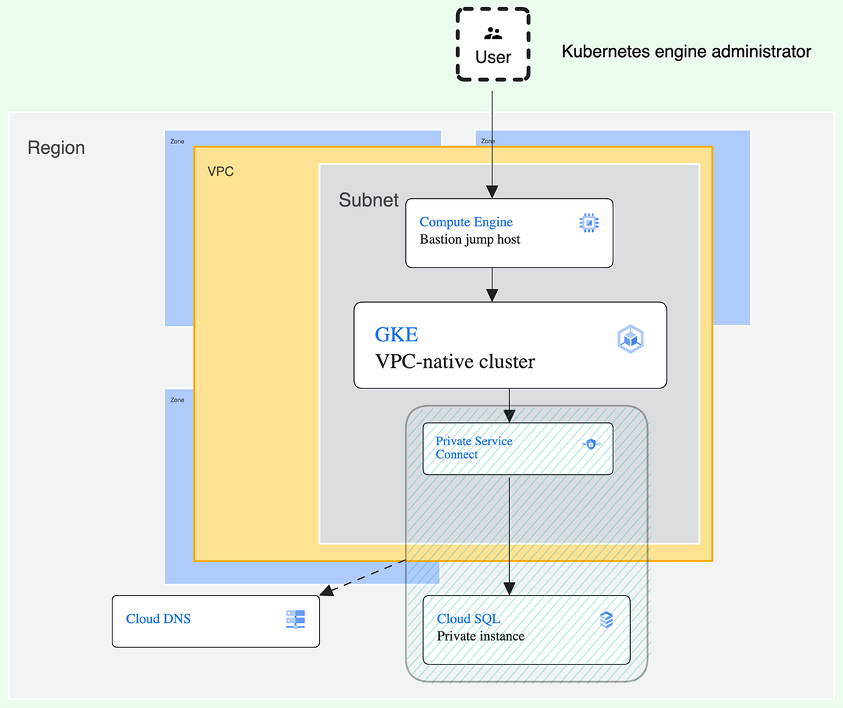 Connecting and authorizing GKE workload to Cloud SQL instance | by ...