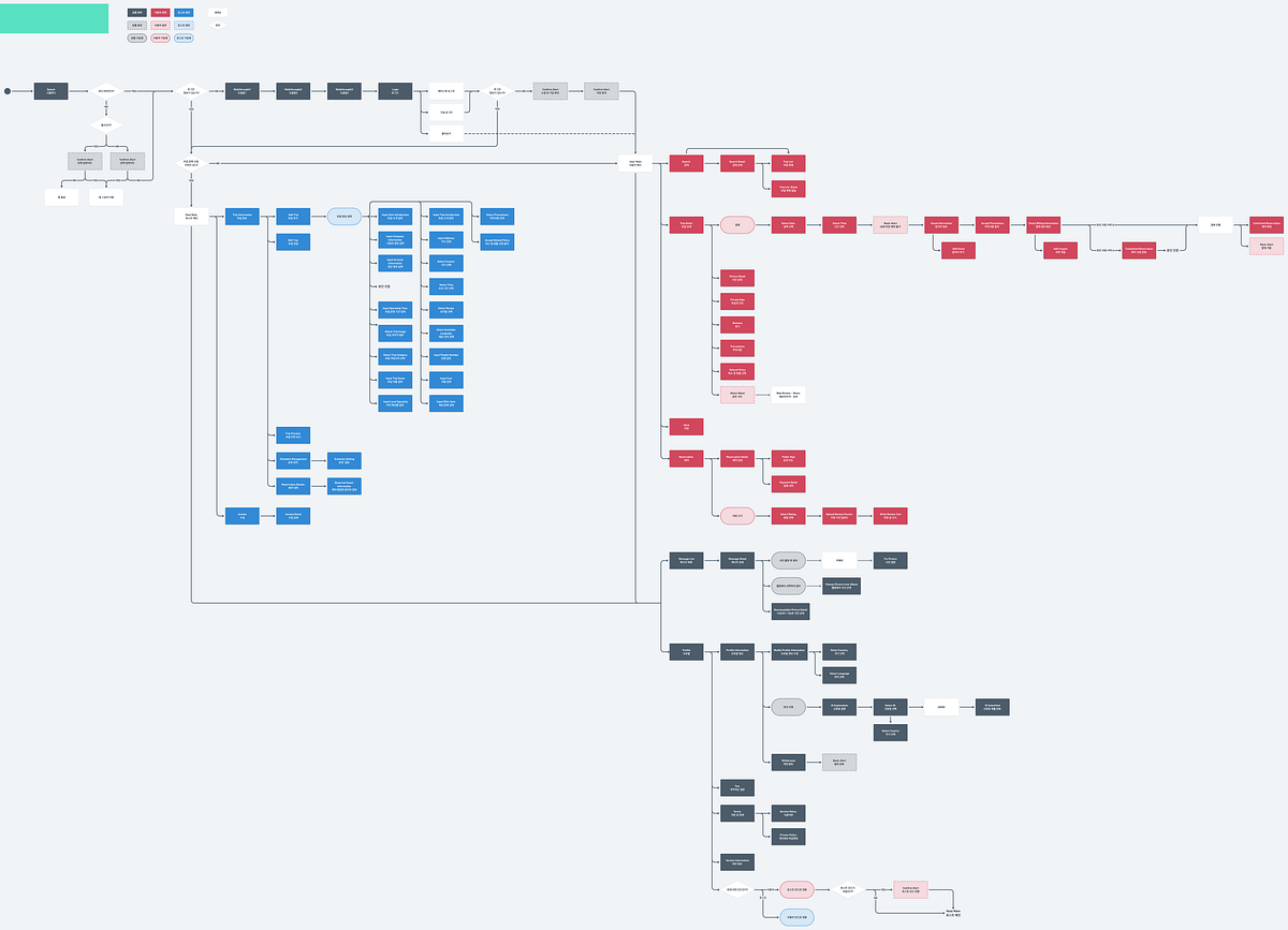 화면흐름도 (Screen Flow chart)와 IA(Information Architecture) | by 송미경 | Medium