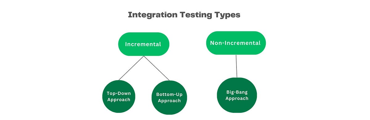 Integration Testing V/S System Testing | by Preeti Sharma | Dec, 2024 ...