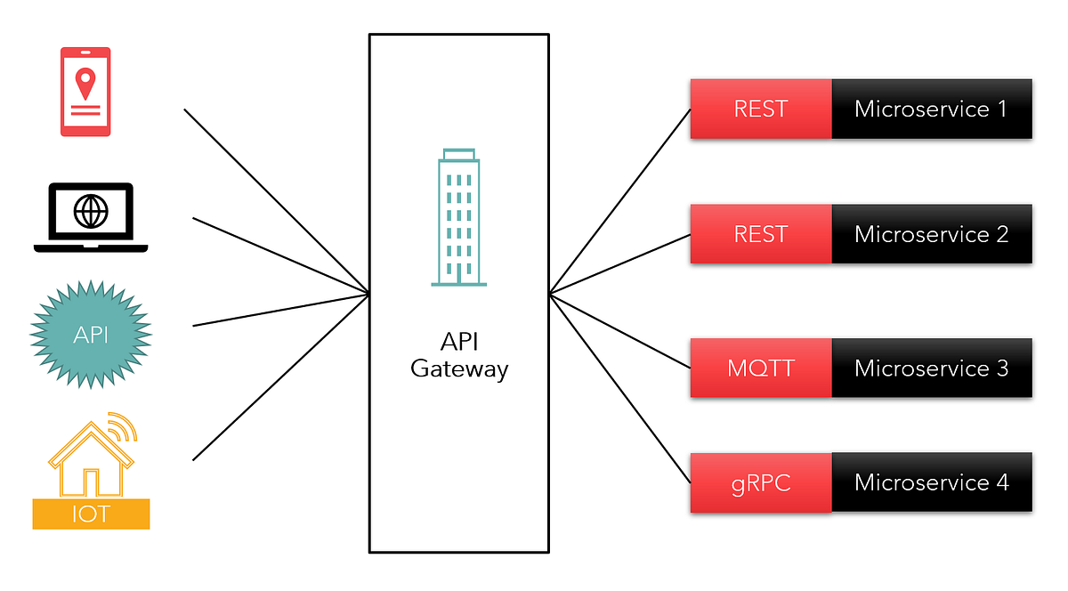 API Gateway. API Gateway is one of the critical API… | by Sukriti ...