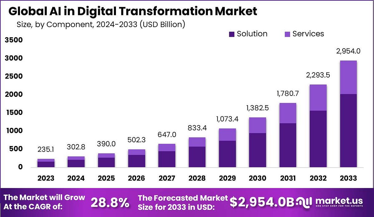 “AI in Digital Transformation Market: Revolutionizing Business Dynamics ...