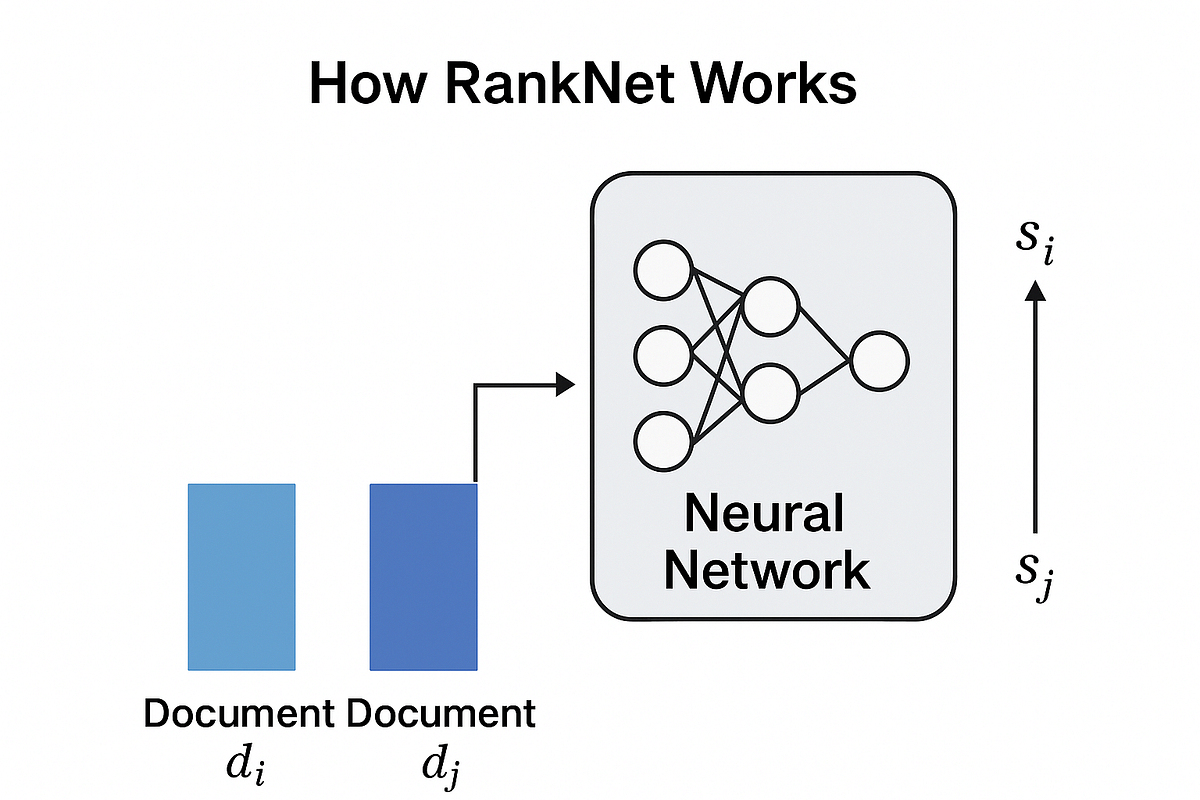Understanding RankNet & LambdaMART — Advanced Algorithms for Ranked ...