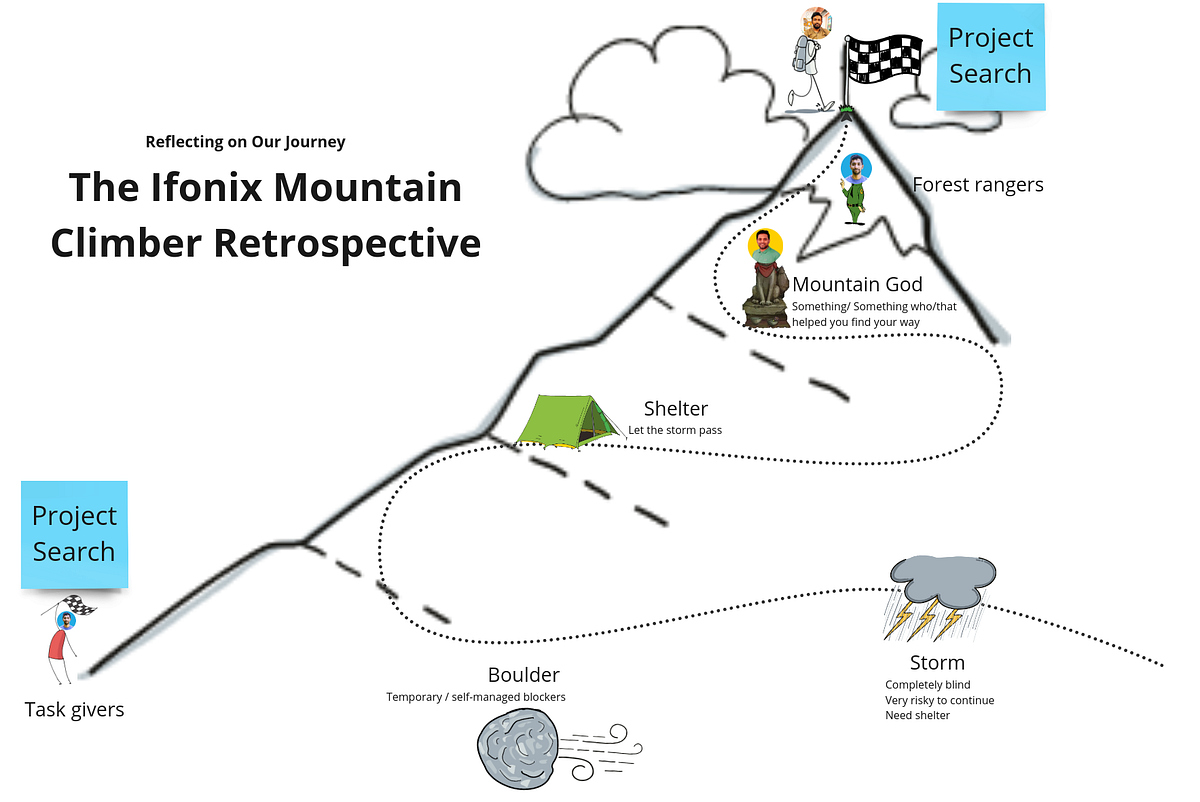 Reflecting on Our Journey: The Ifonix Mountain Climber Retrospective 🚀 ...