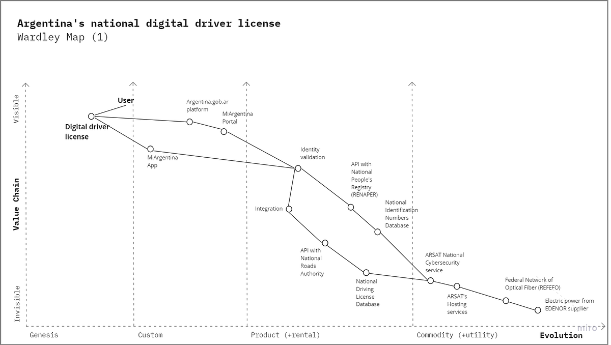 Using a Wardley Map to understand how a digital driver’s license can ...