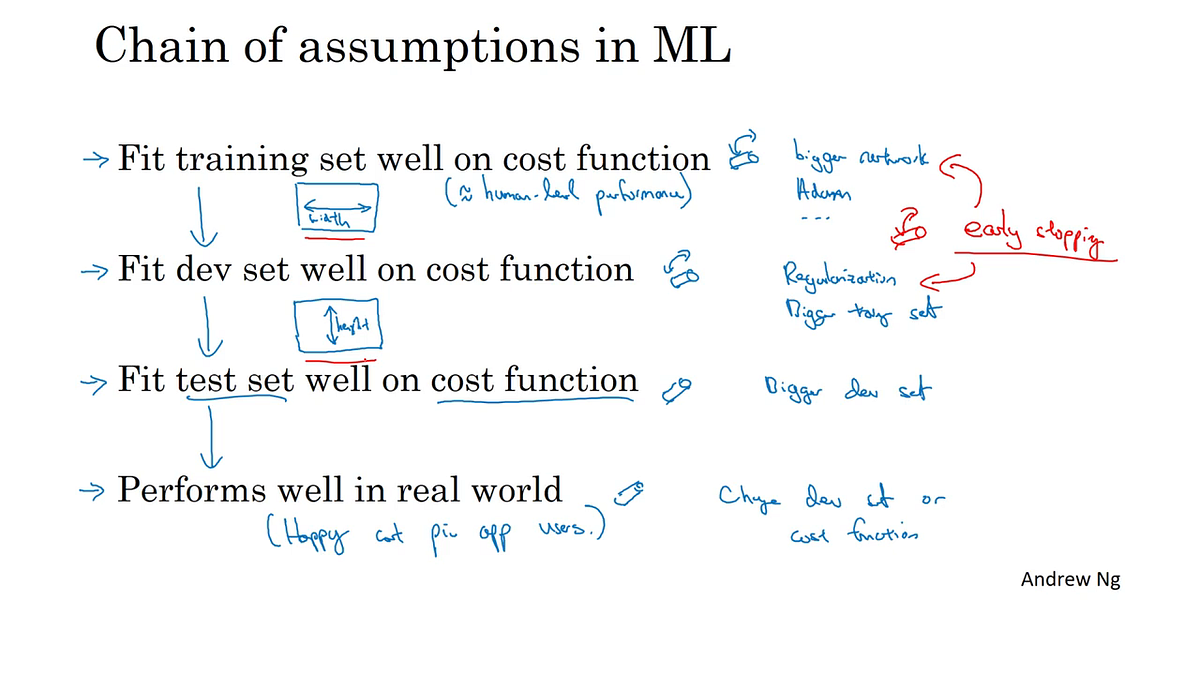 Lecture Note | Structuring Machine Learning Projects — ML Strategy 1 | by Sun H. | Jul, 2025 ...