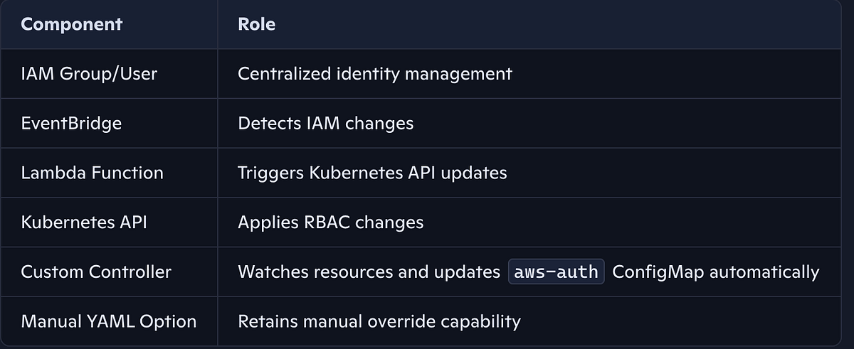 🔐 Automating IAM to EKS RBAC Sync for Scalable Access Control | by MAYANK ARYA | Jul, 2025 | Medium
