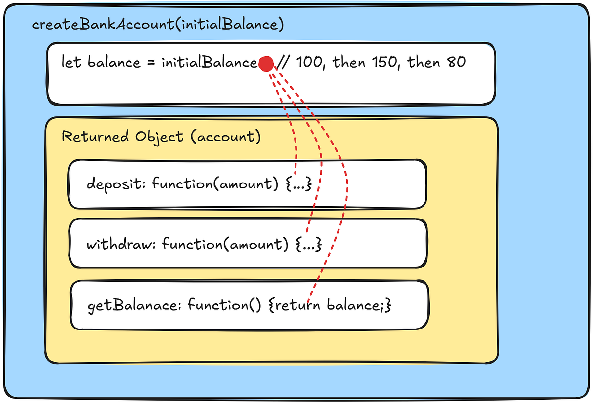 Understanding Closures in JavaScript: A Front-End Developer’s Guide | by Scott Maitland | Feb ...