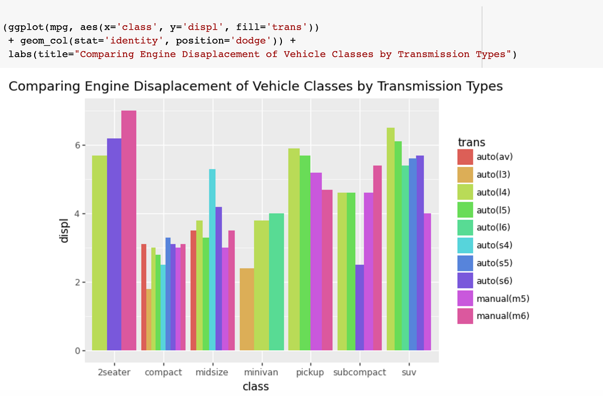 Making Data Fun With ggplot2. Dev Bhojwani | by Dev Bhojwani | Medium