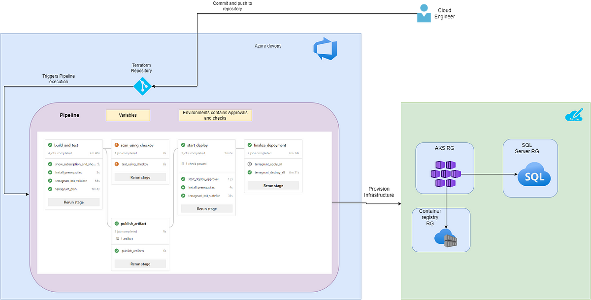 An Azure Devops Pipeline To Manage Azure Resources Using Terraform By Harinderjit Singh Itnext