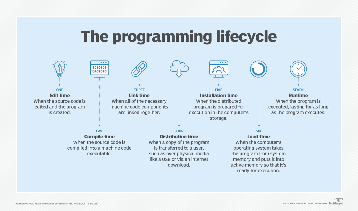 .NET Runtime and its components. Runtime is the final phase of the ...