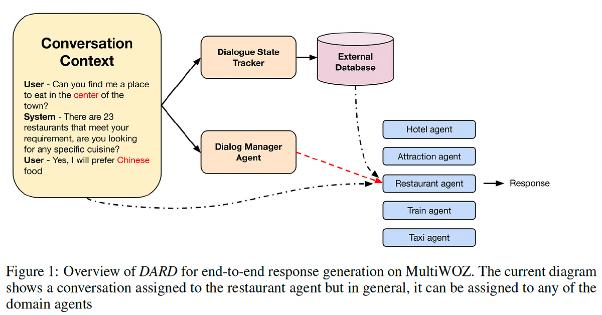Exploring DARD: The Multi-Agent Approach Revolutionizing Task-Oriented Dialog Systems | by ...