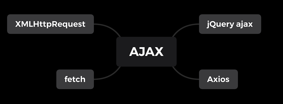 關於AJAX與那些前端的request方法 - UnitsExhibitionForCodingAndLife - Medium