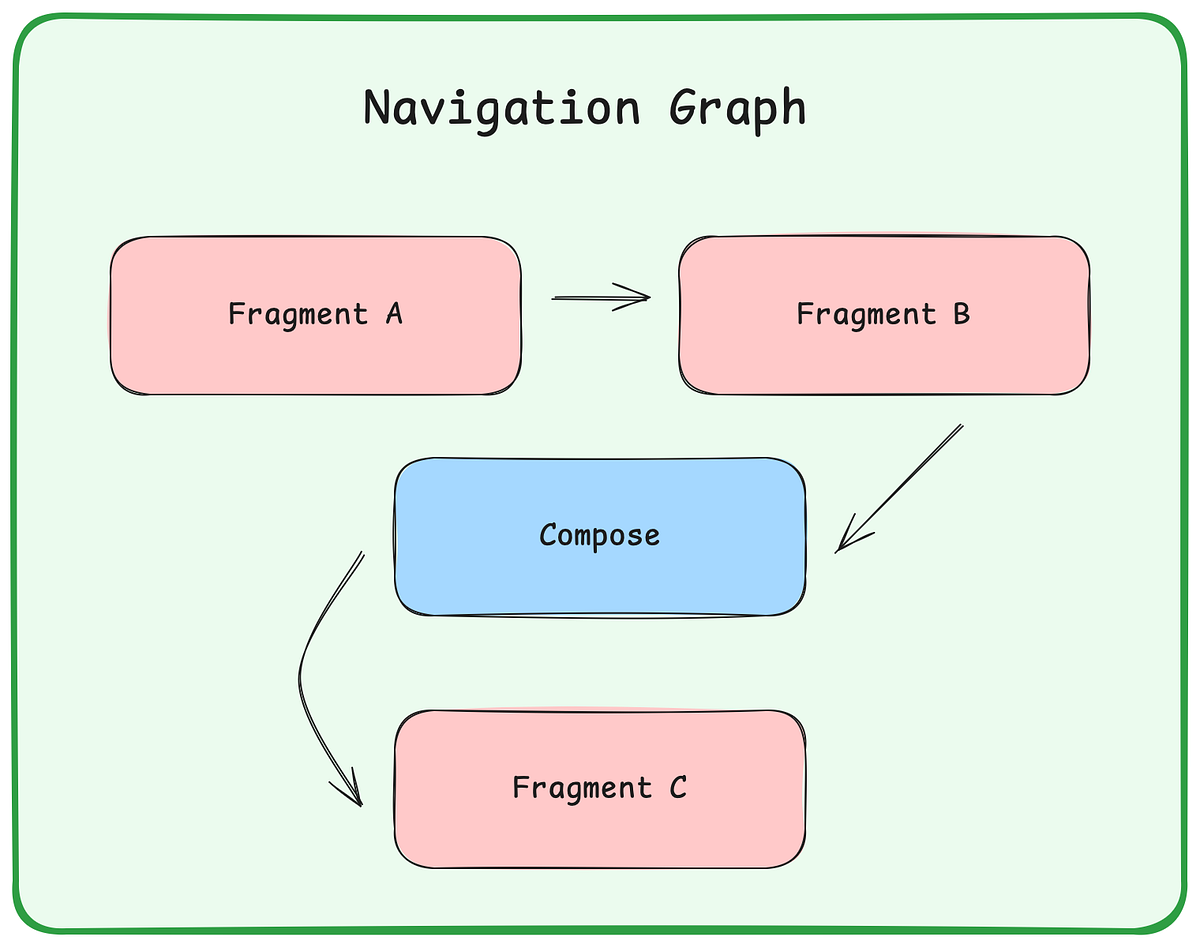 Interoperability: Compose Screen + Fragments in XML Nav Graph | by Maria Rasheed | Medium