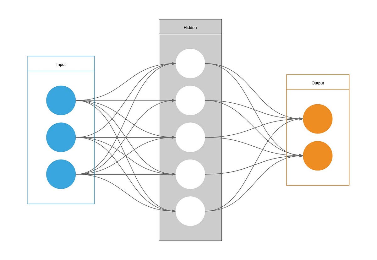 Deep Learning 101 — The Details in Plain Language | by Christian Hubbs ...