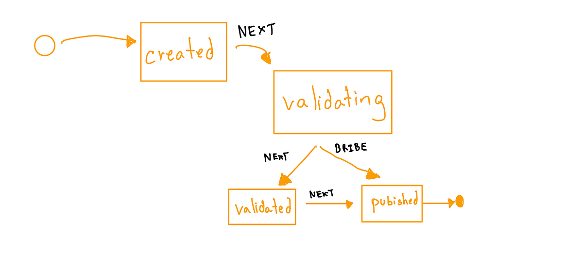 มาใช้ xState เป็น plugin ให้ Mongoose กันเถอะ | by Kornkrit Supayanant | Medium