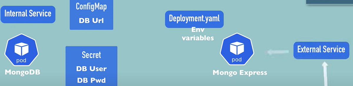 K8S Components Practice. 2-Deployments , 2-Service , 1-secret … | by ...