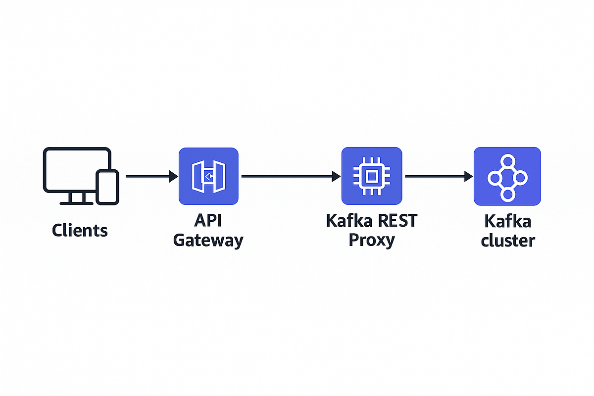Controlling Kafka Access for Light Clients Using REST + AWS API Gateway ...
